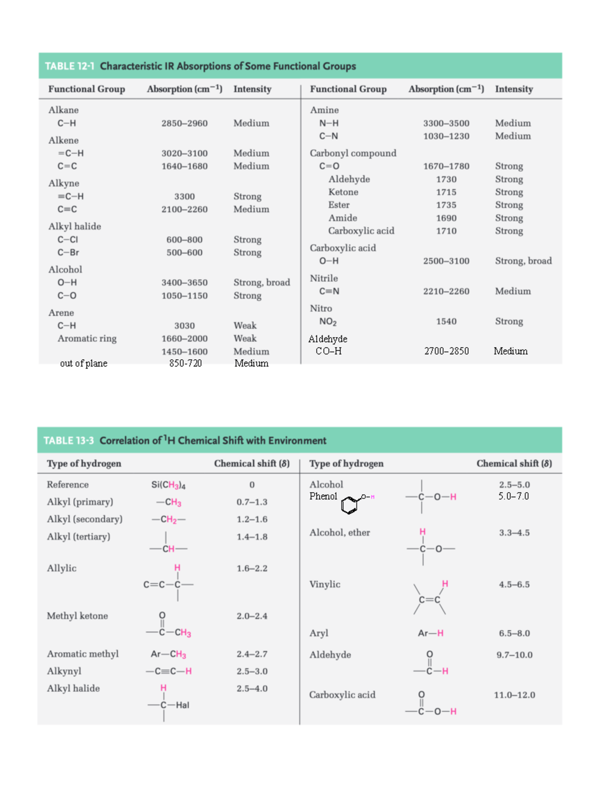 IR NMR values - BIOMG 1350 - Warning: TT: undefined function: 32 Aldehyde CO-H 2700 - 2850 ...