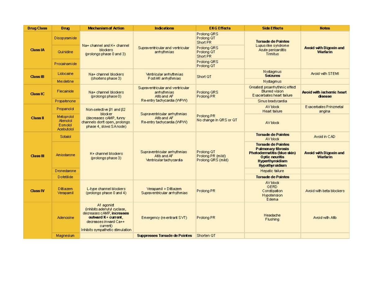 All Cardiology Drugs - Drug Class Drug Mechanism of Action Indications ...