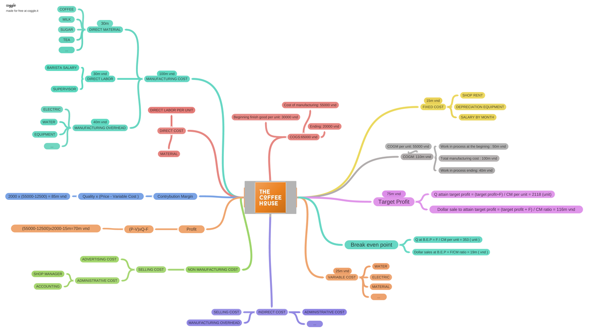 THE Coffee House mindmap 232.ACC1107E.A04E chương 3 BPD TTMH TQB C ...