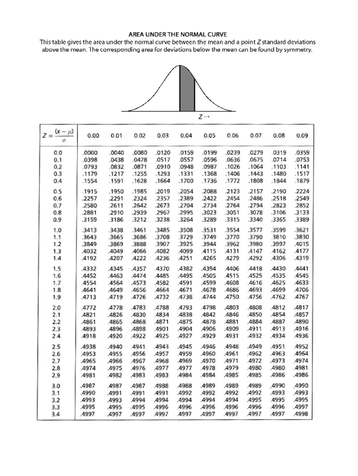 Normal table - To check Z value - AREA UNDER THE NORMAL CURVE This ...