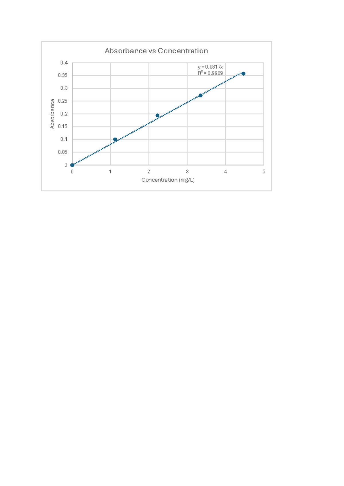 Absorbance vs concentration graph - Advanced Chemistry 2 - y = 0 R² = 0 ...