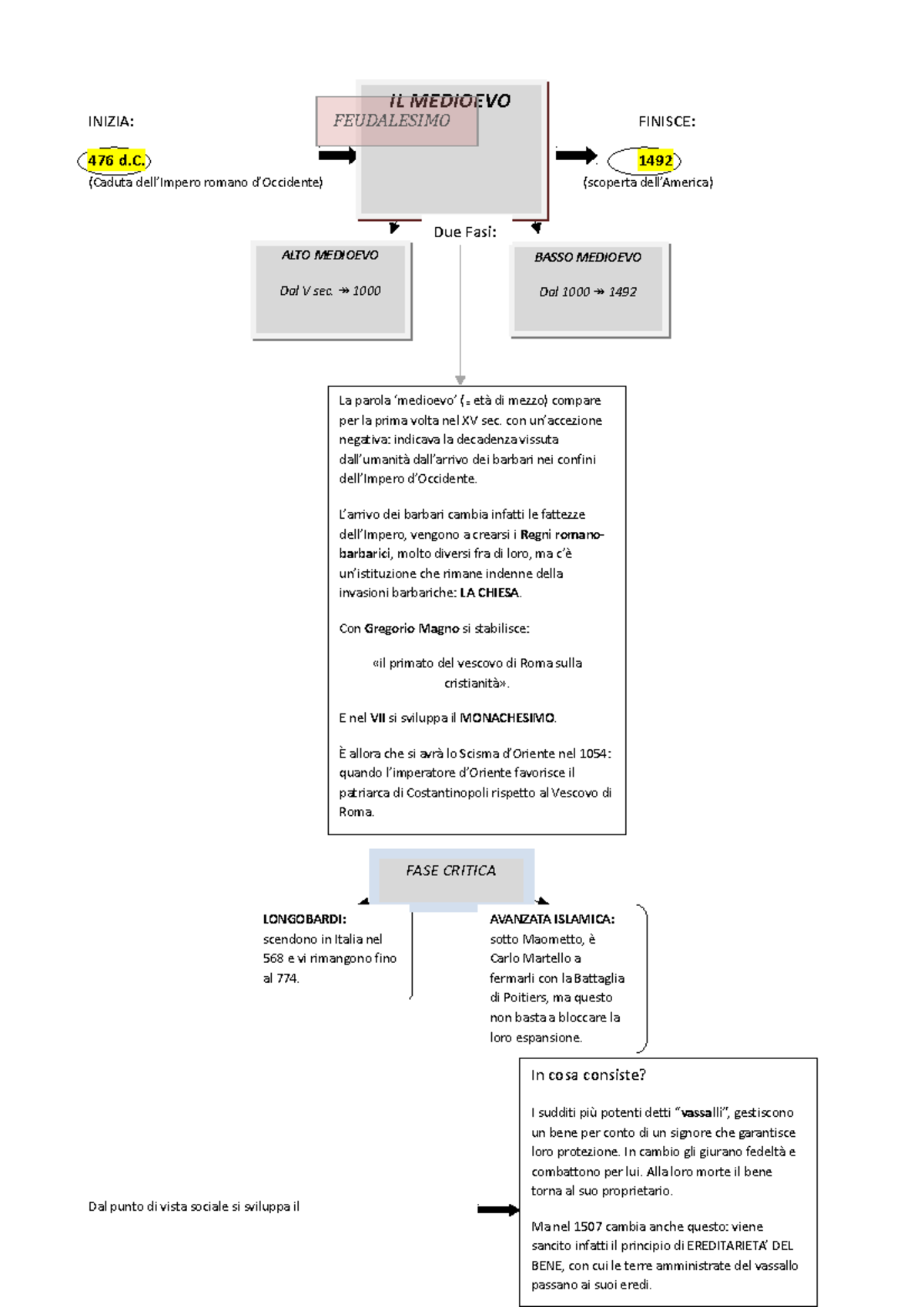 Schema medioevo - INIZIA: FINISCE: 476 d. 1492 (Caduta dell’Impero ...