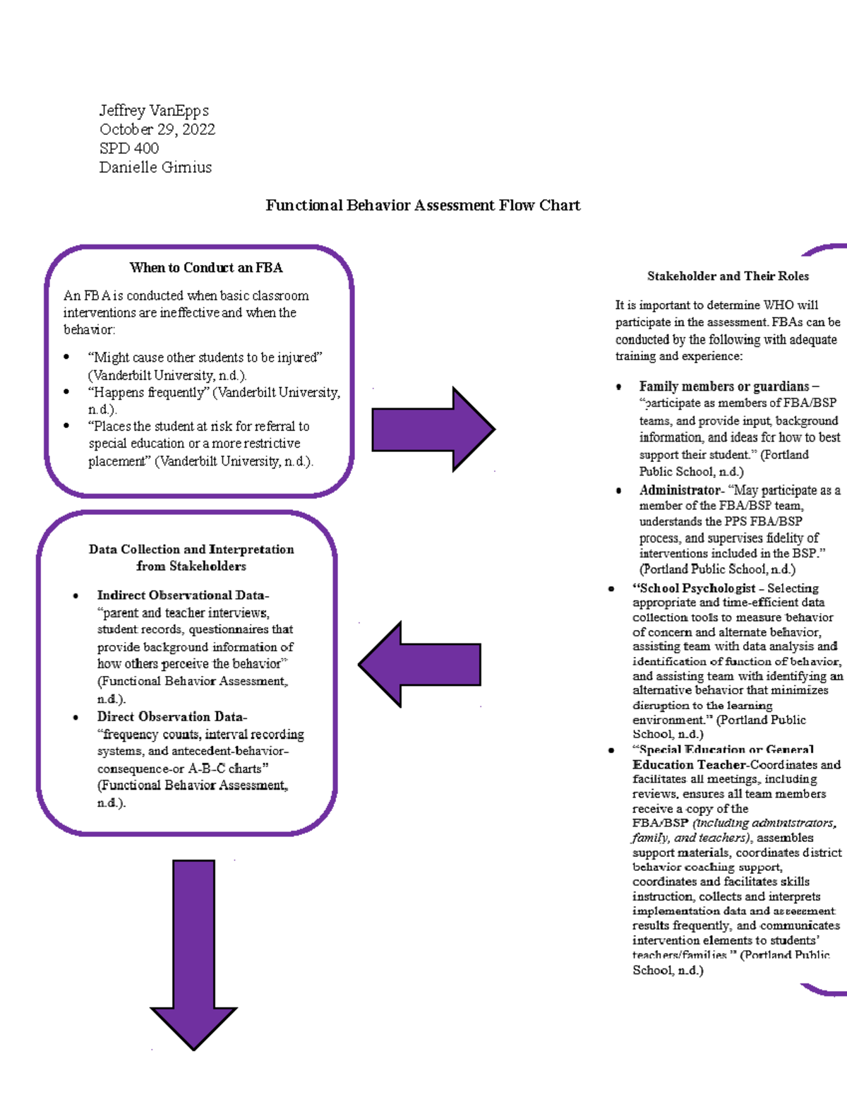 Functional Behavior Assessment Flow Chart Jeffrey VanEpps October 29