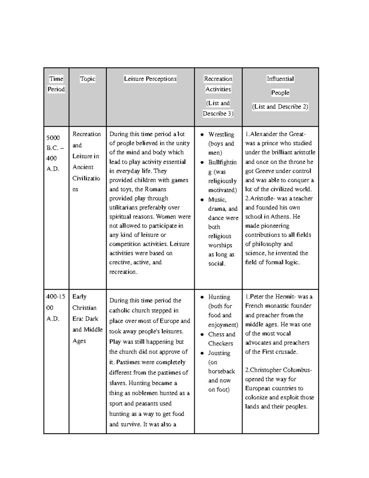 Historical Chart - assignment - Time Period Topic Leisure Perceptions ...
