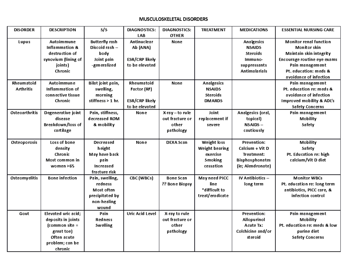 Chap 36-37 Disorders Chart - Answers - MUSCULOSKELETAL DISORDERS ...