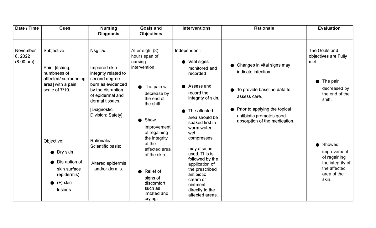 NCP Impaired skin integrity - Date / Time Cues Nursing Diagnosis Goals ...