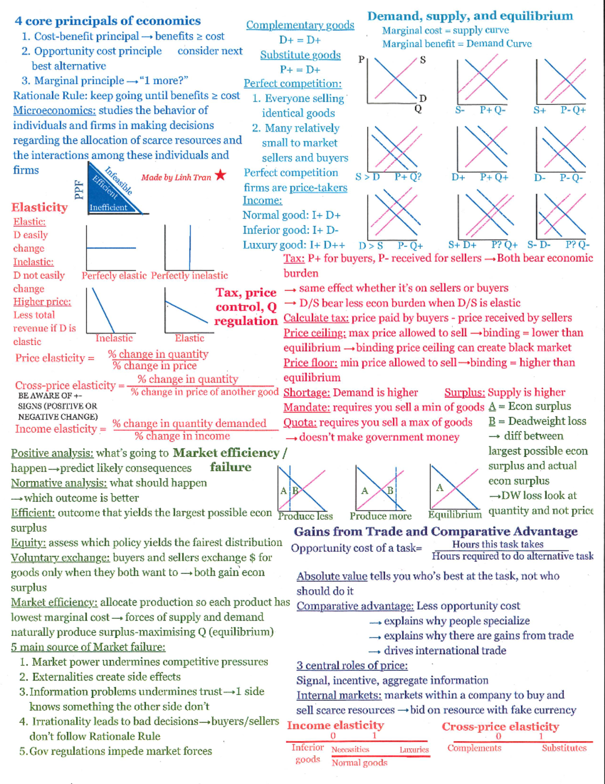 Ec120 cheat sheet - 4 core principals of economics Demand, supply, and equilibrium Complementary ...