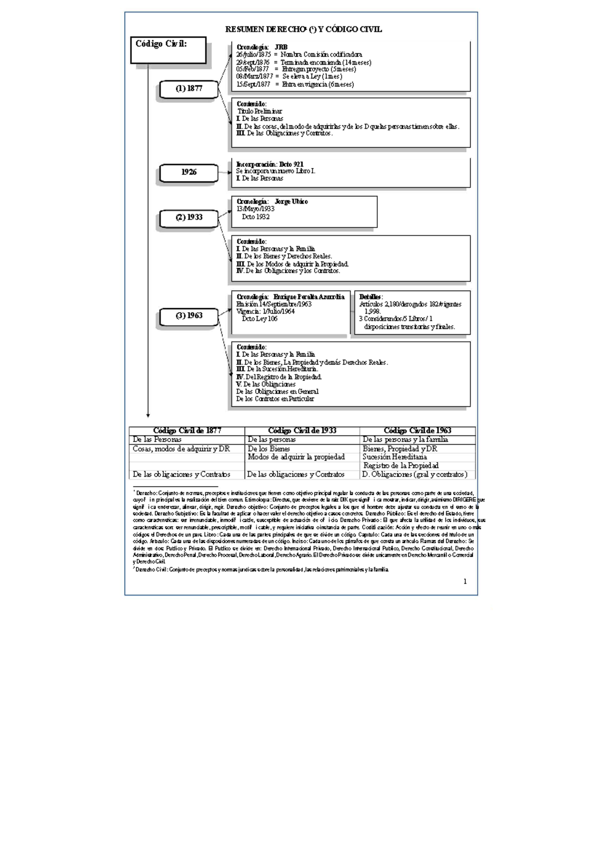 Codigo Civil Esquemas - RESUMEN DERECHO 1 ( ) Y CÓDIGO CIVIL 2 Código Civil de 1877 Código Civil ...