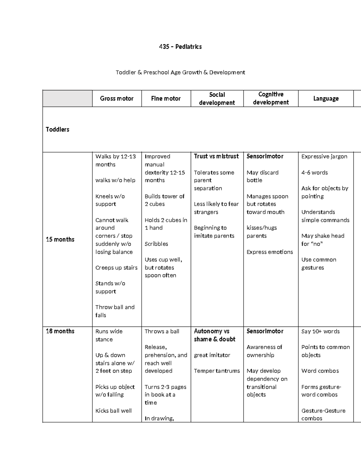 NU435 Study Aid Todd Presc - 435 – Pediatrics Toddler & Preschool Age ...