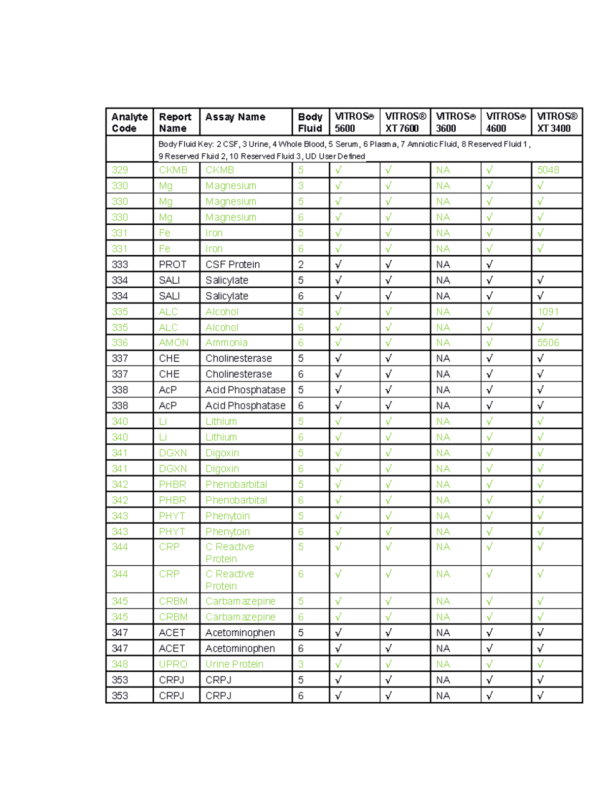 LIS 5600 4600 3600 7600 3400 - Analyte Code Report Name Assay Name Body ...
