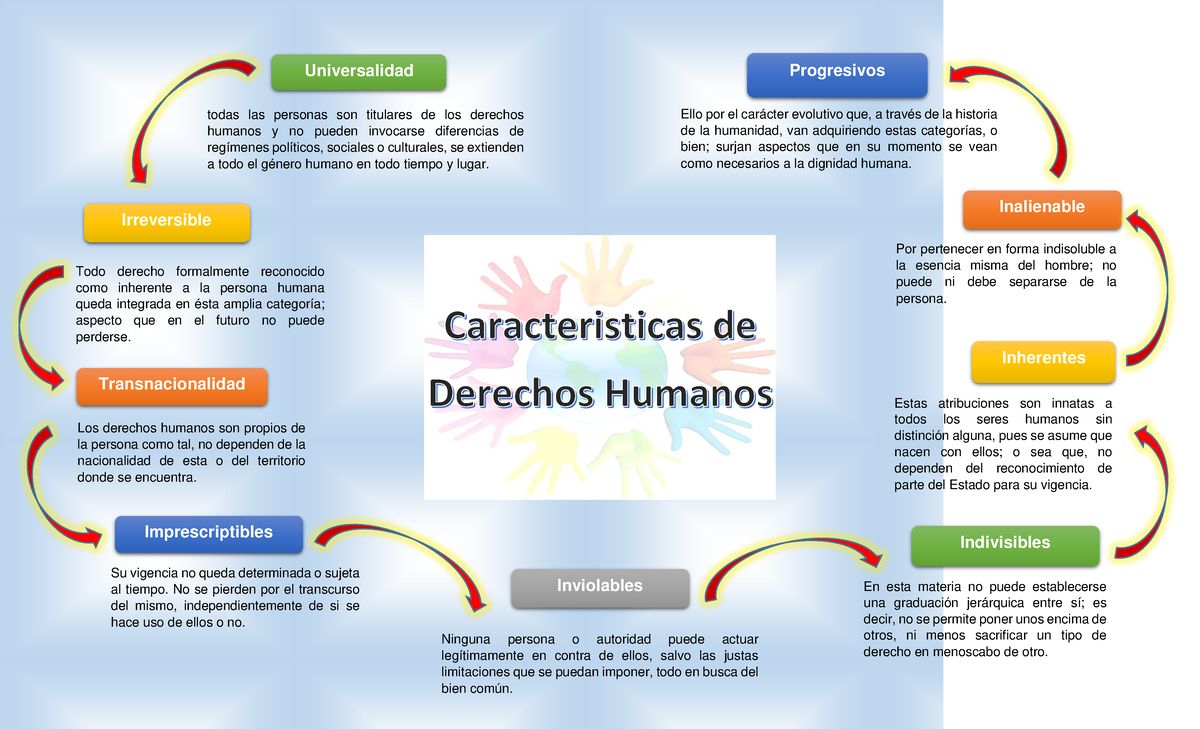 Características de los derechos humanos - Universalidad Irreversible Transnacionalidad - Studocu