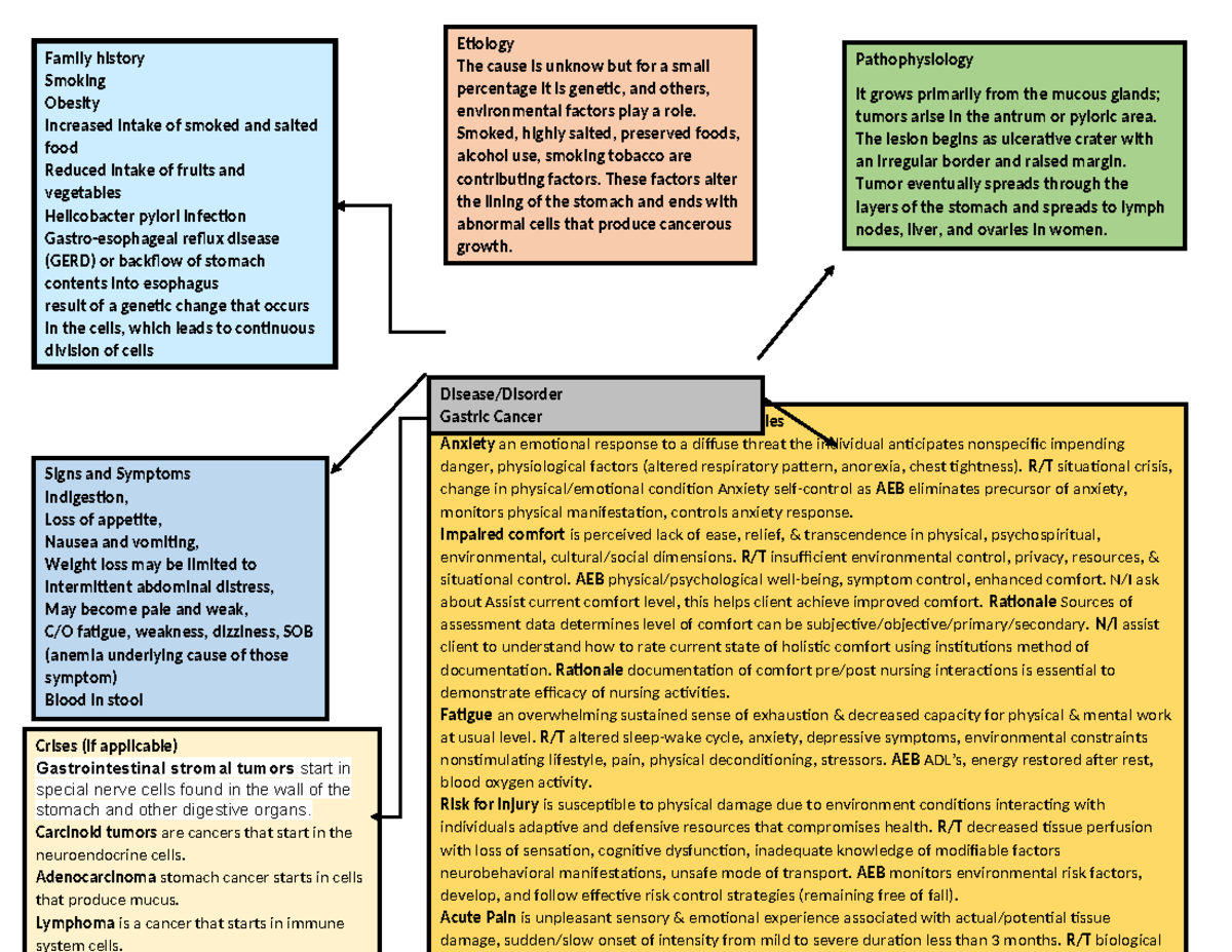 Concept map (4) medsurge - Signs and Symptoms Indigestion, Loss of ...