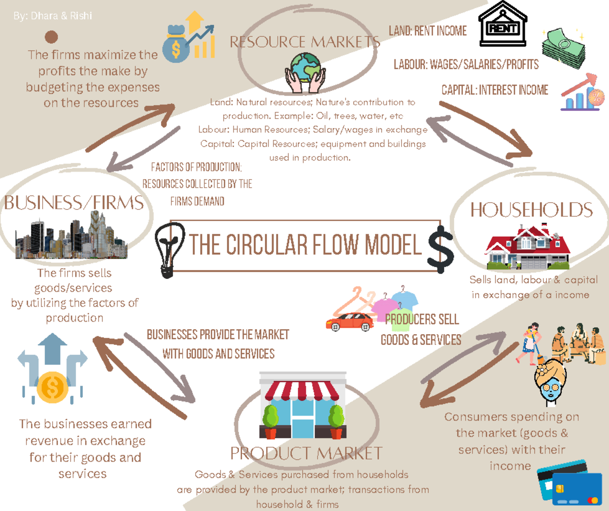 The Circular Flow Model - Product Market THE CIRCULAR FLOW MODEL ...