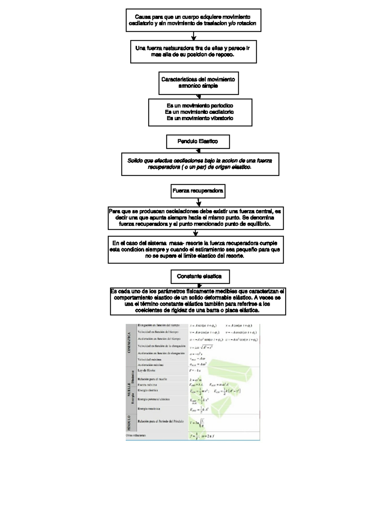 Pendulo elastico - Causa para que un cuerpo adquiere movimiento ...