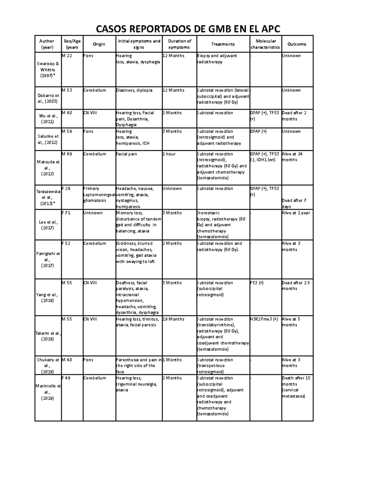 Casos de GBM en el APC - Table of all cases (adults) of glioblastoma ...