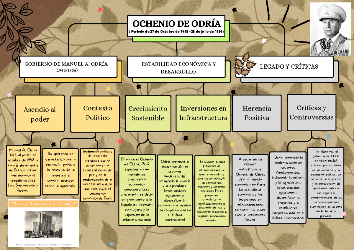 Ochenio de odria - ####### Crecimiento ####### Sostenible ...