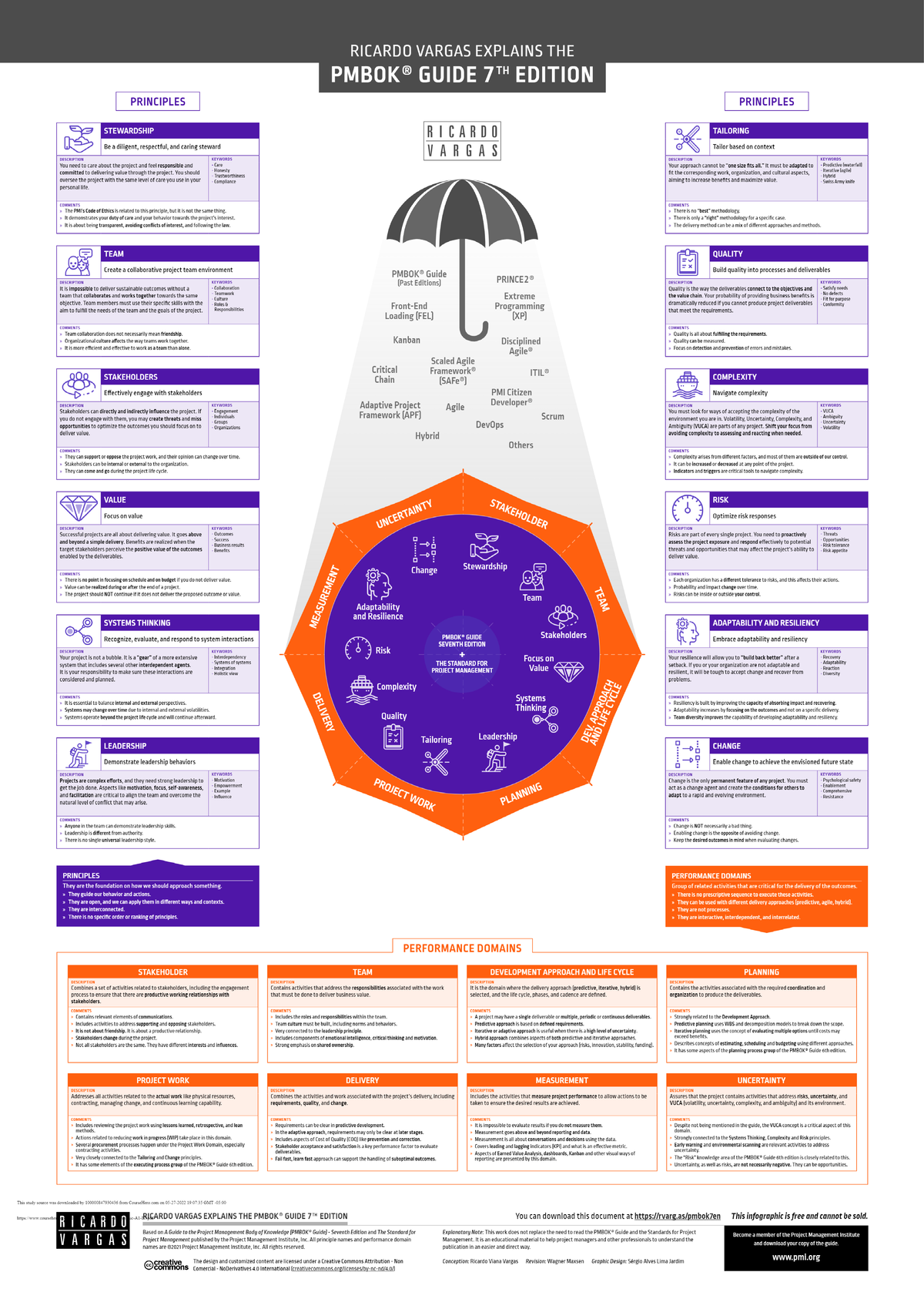 Pmbok 7 infographic A1 EN - RICARDO VARGAS EXPLAINS THE GUIDE 7TH ...