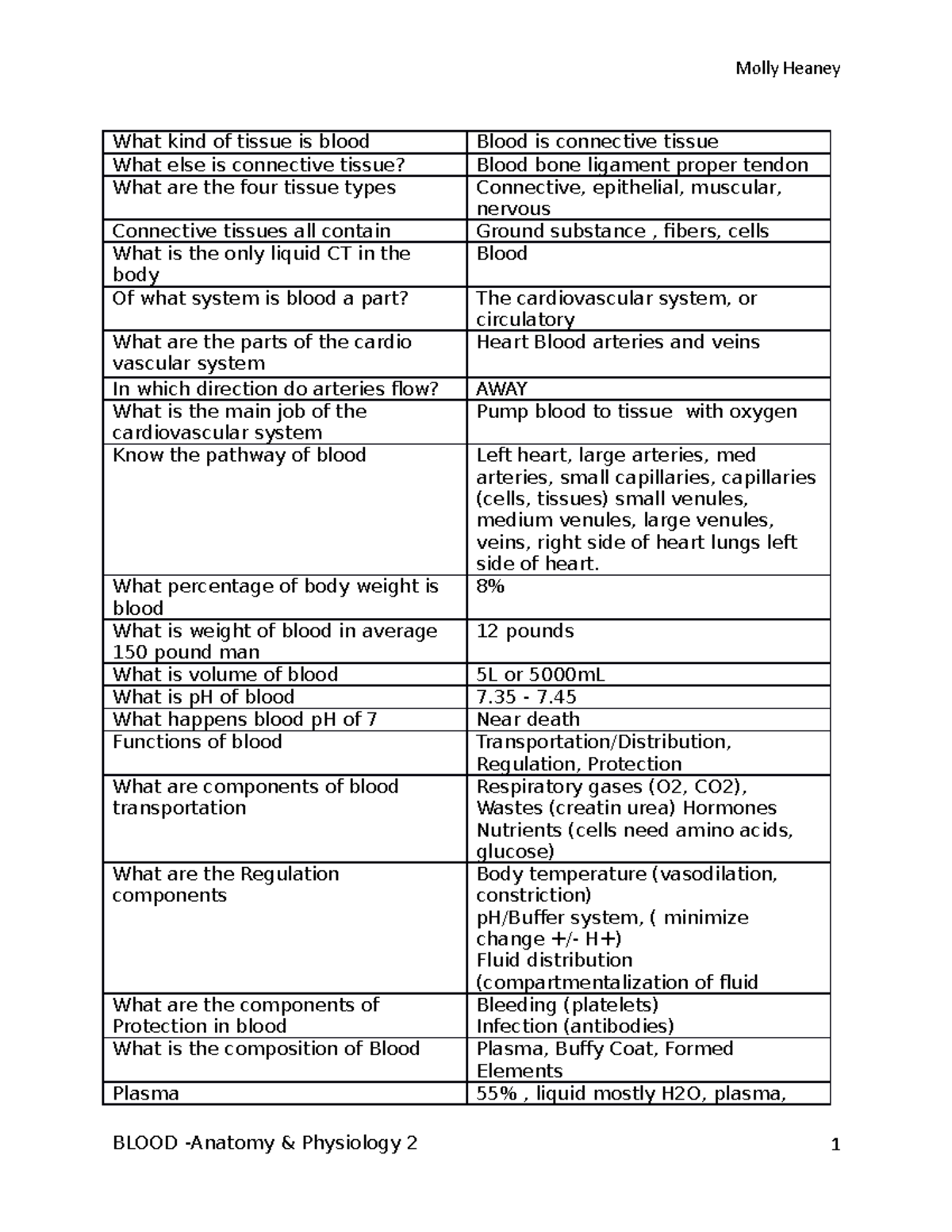 Blood flash card sheet-1 - What kind of tissue is blood Blood is ...