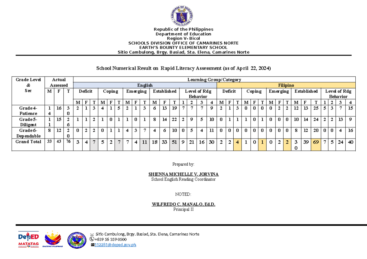 EBES School Results on Rapid Literacy Assessment RLA - Republic of the ...