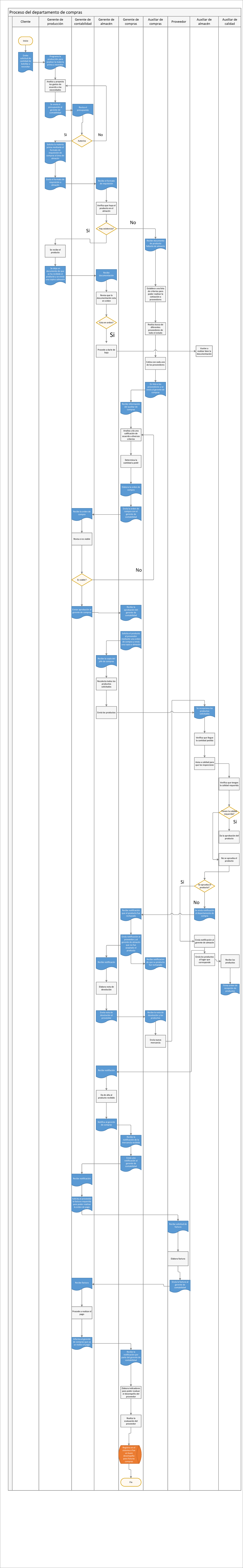 Diagrama de flujo de compras - Proceso del departamento de comprasProceso del departamento de ...
