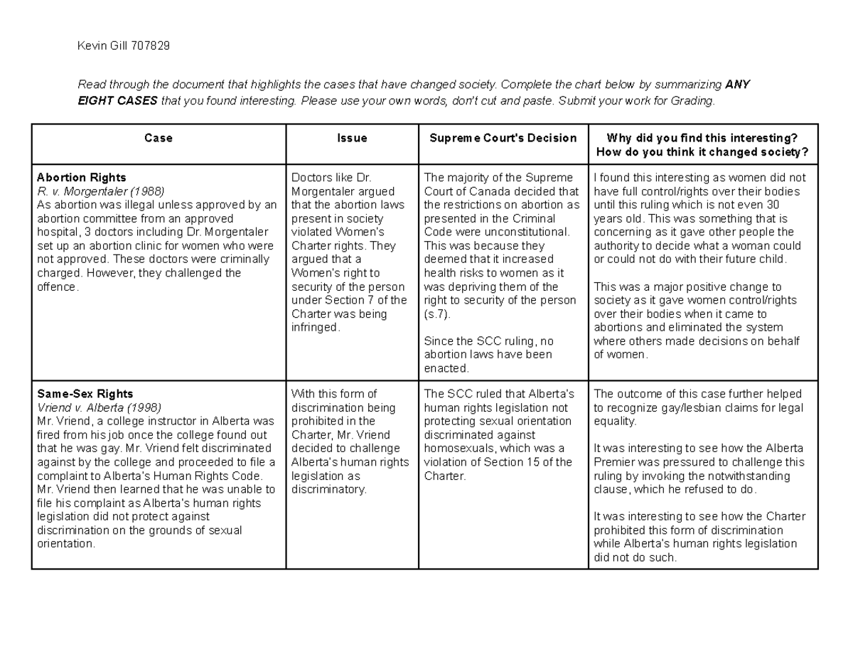 Copy of Cases That Have Changed Society Worksheet - Read through the ...