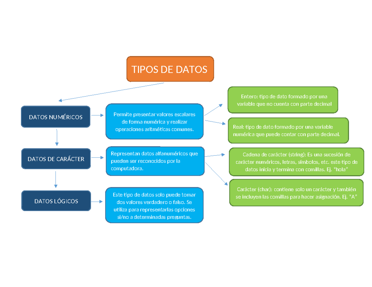 Doc1 - TIPOS DE DATOS DATOS NUMÉRICOS DATOS LÓGICOS DATOS DE CARÁCTER ...
