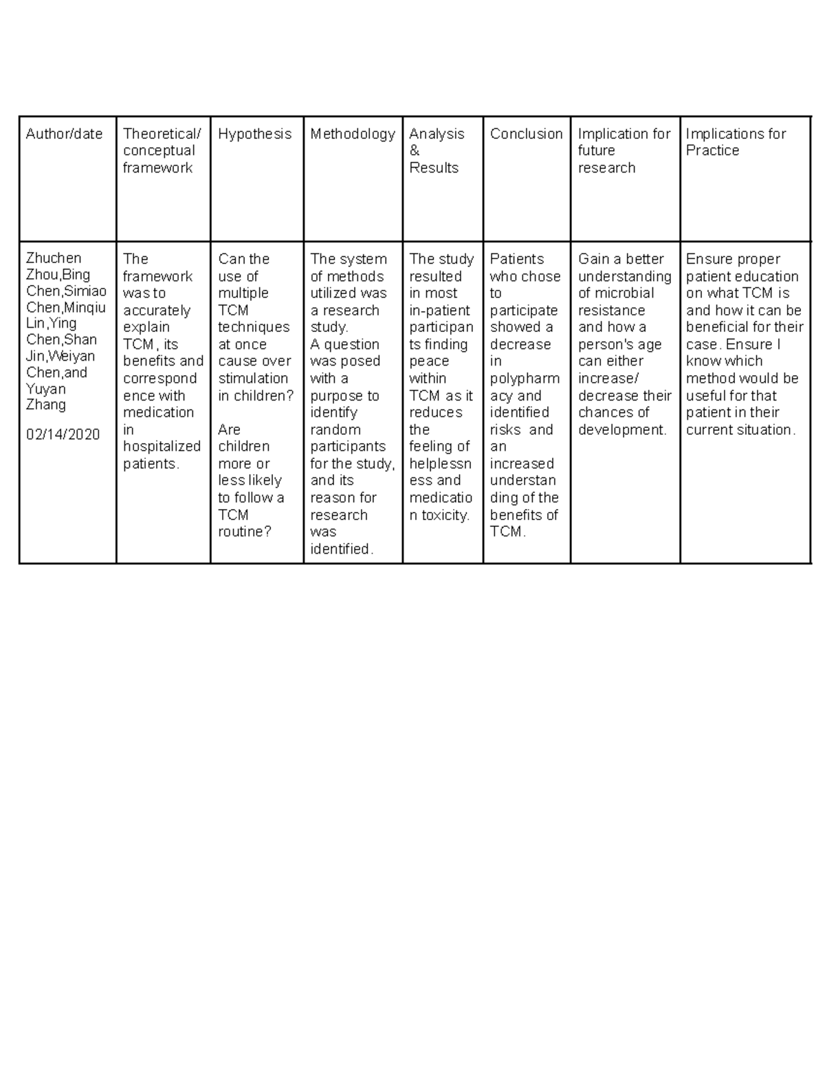 Nurse 450 Research Project Charts - Author/date Theoretical/ conceptual ...