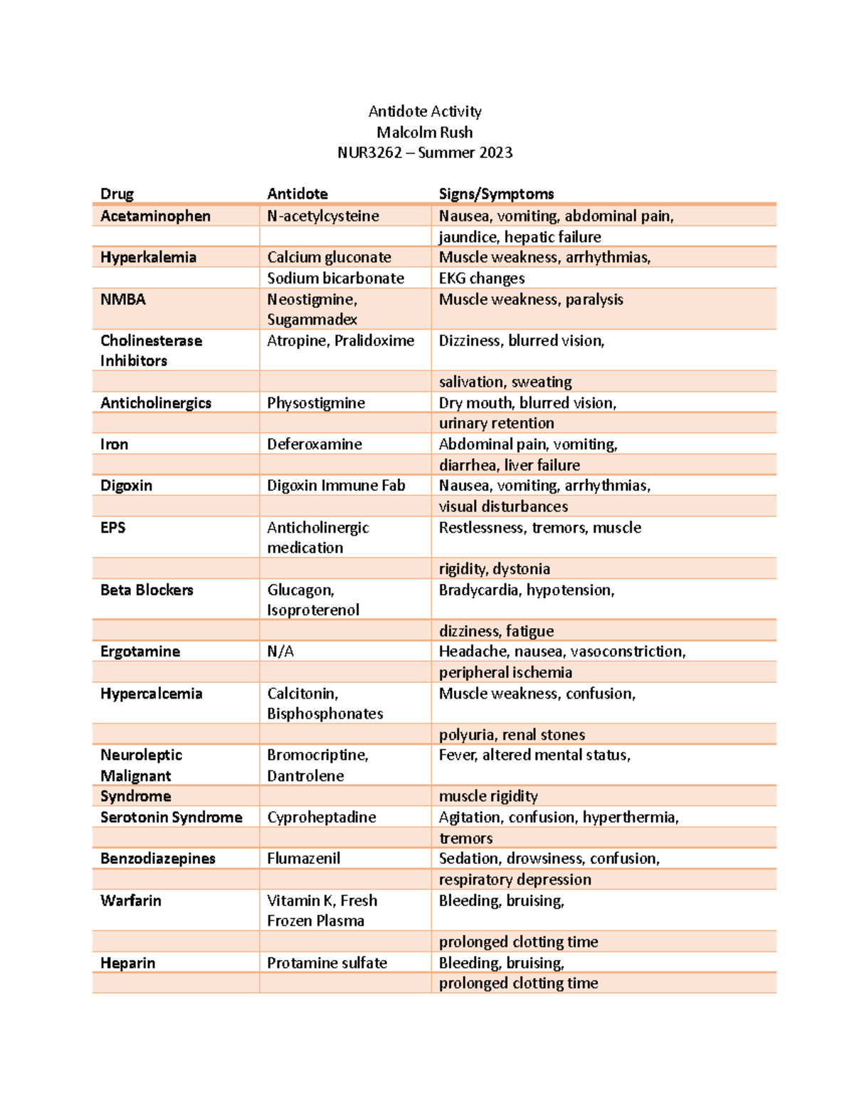 Antidote Activity - Antidote Activity Malcolm Rush NUR3262 – Summer ...