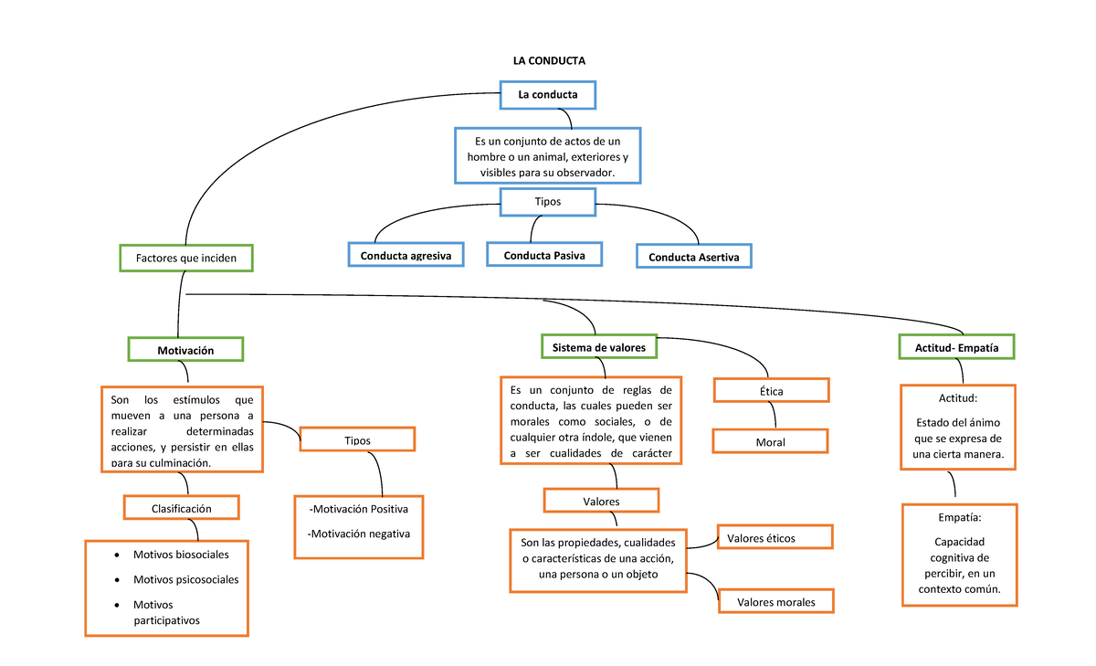 Semana 6 LA Conducta mapa conceptual Etica - LA CONDUCTA La conducta Es ...