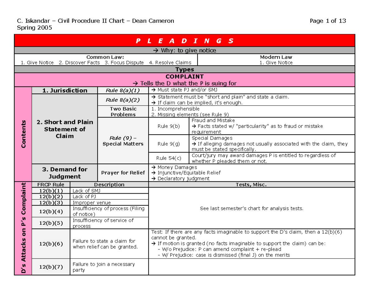 57143490 Civ Pro II Chart - C. Iskandar Civil Procedure II Chart Dean ...
