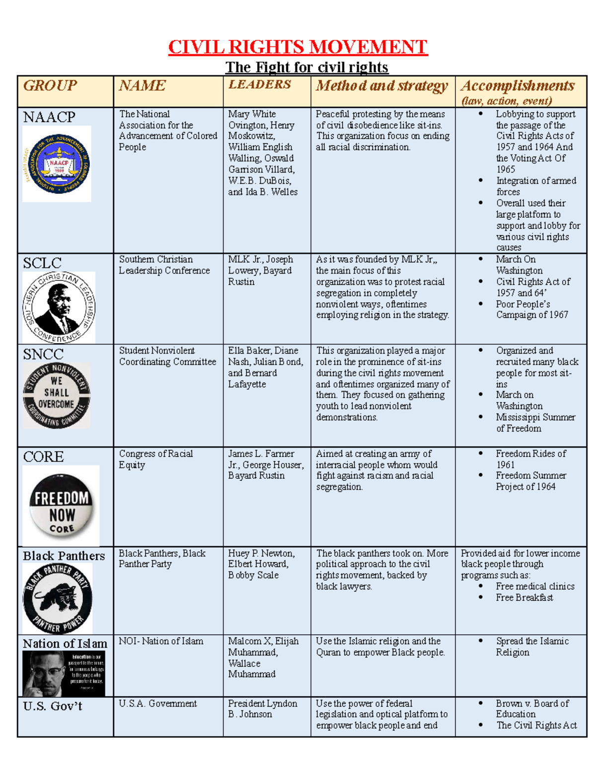 Civil Rights Movement Organizations - CIVIL RIGHTS MOVEMENT The Fight ...