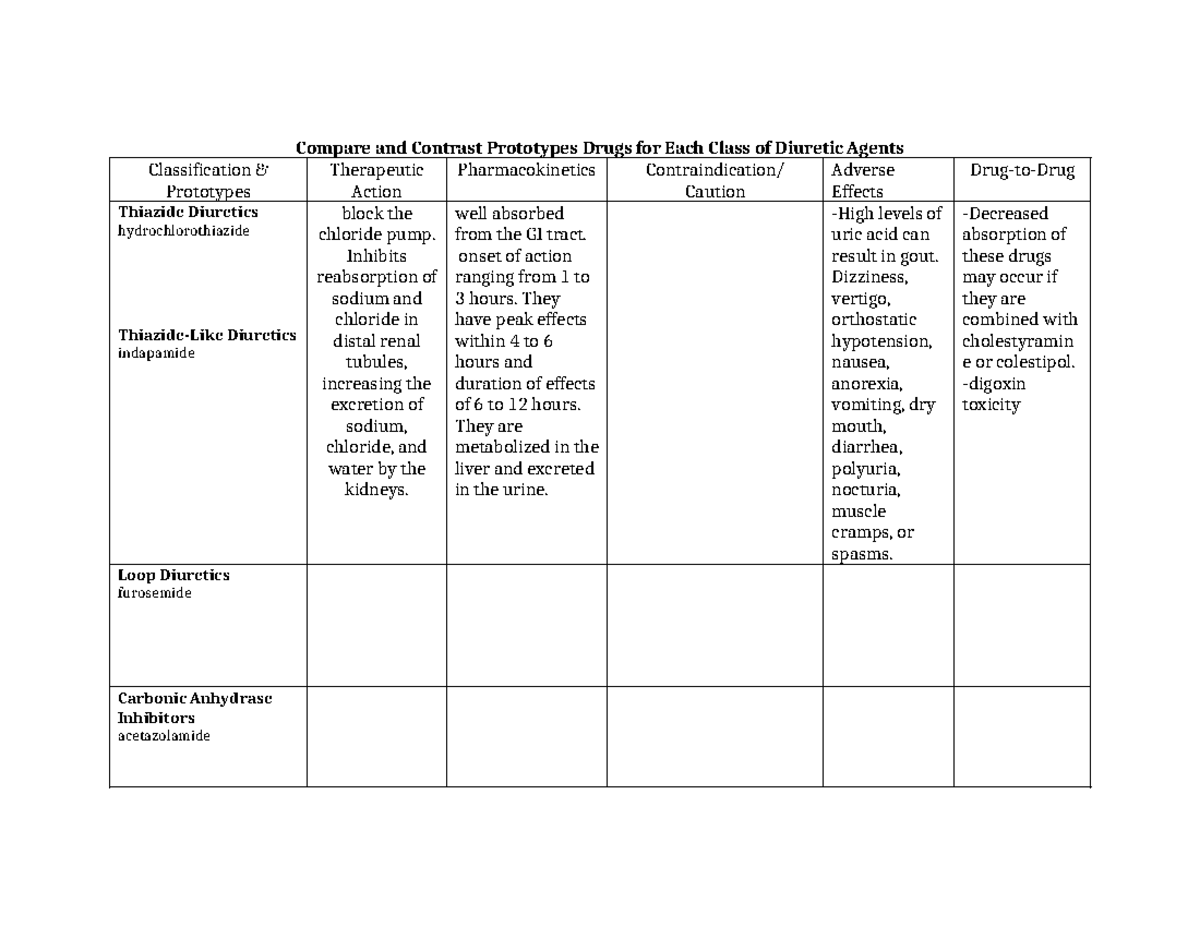 Diuretic - DRUGS - Compare and Contrast Prototypes Drugs for Each Class ...