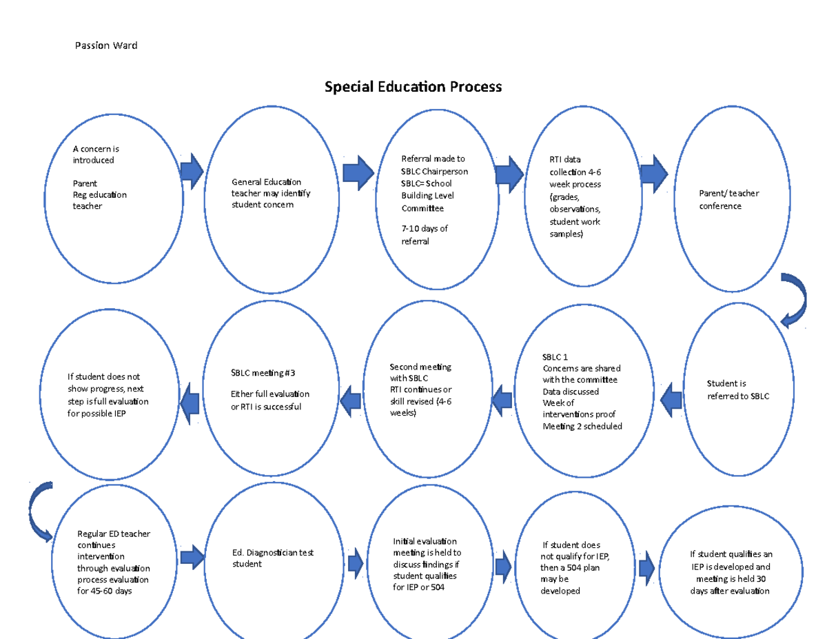 Sped 500 flowchart - BENCHMARK - Passion Ward Special Education Process ...