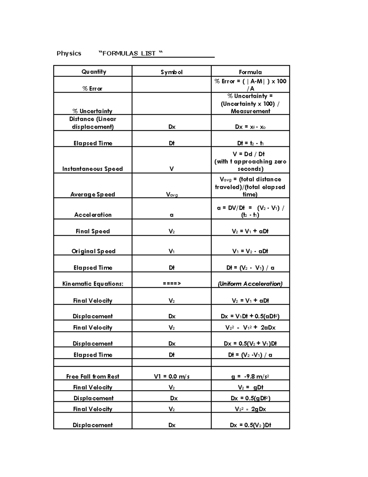 Physics 1 and 2 formulas - Physics “FORMULAS LIST “ Quantity Symbol ...