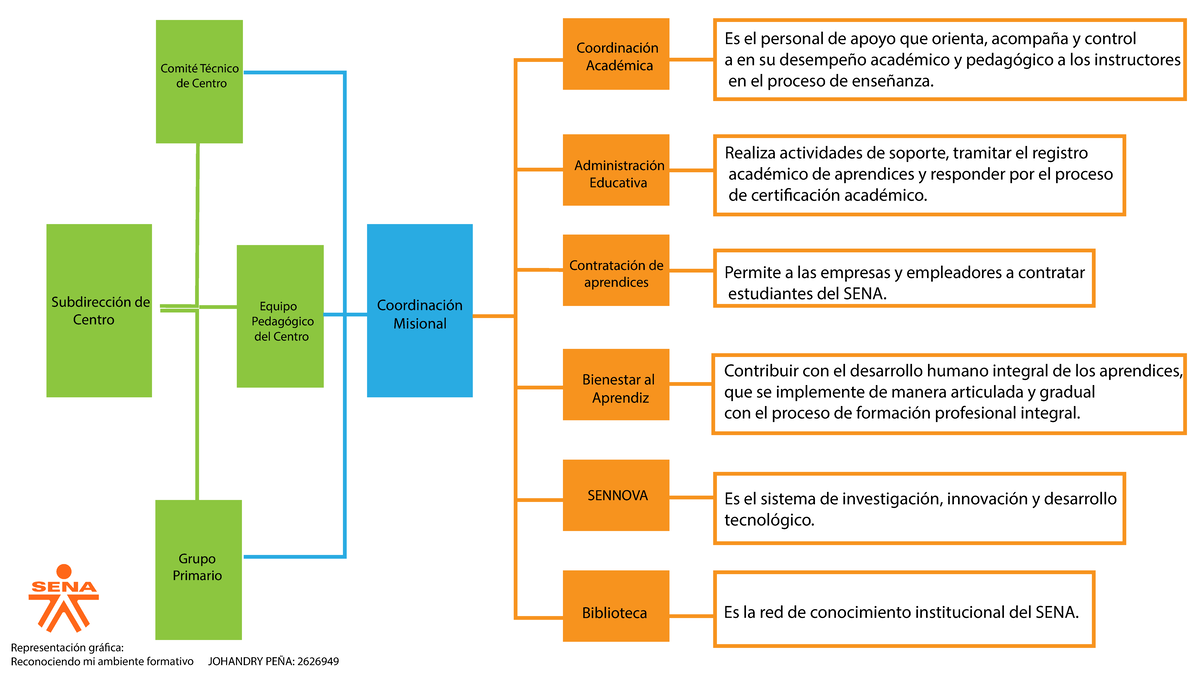 Representaciongrafica Johandry - Subdirección de Centro Grupo Primario ...