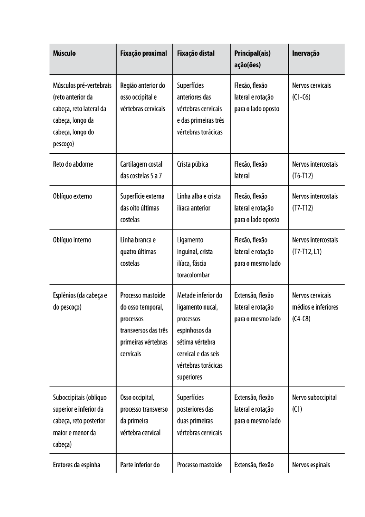 Músculos da coluna vertebral - Cinesiologia e Biomecânica - Studocu