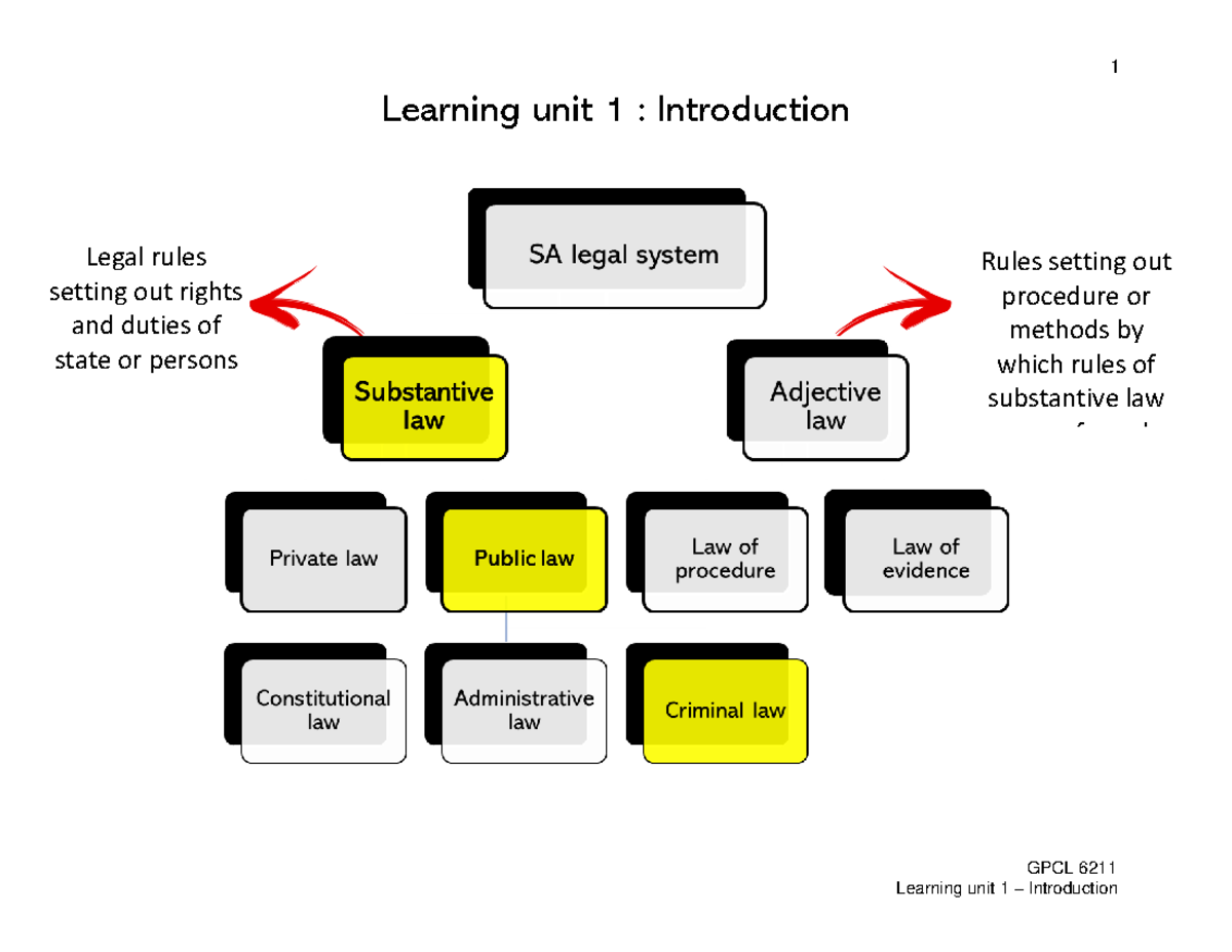 Learning Unit 1 Notes - GPCL 6211 Learning unit 1 : Introduction Legal ...