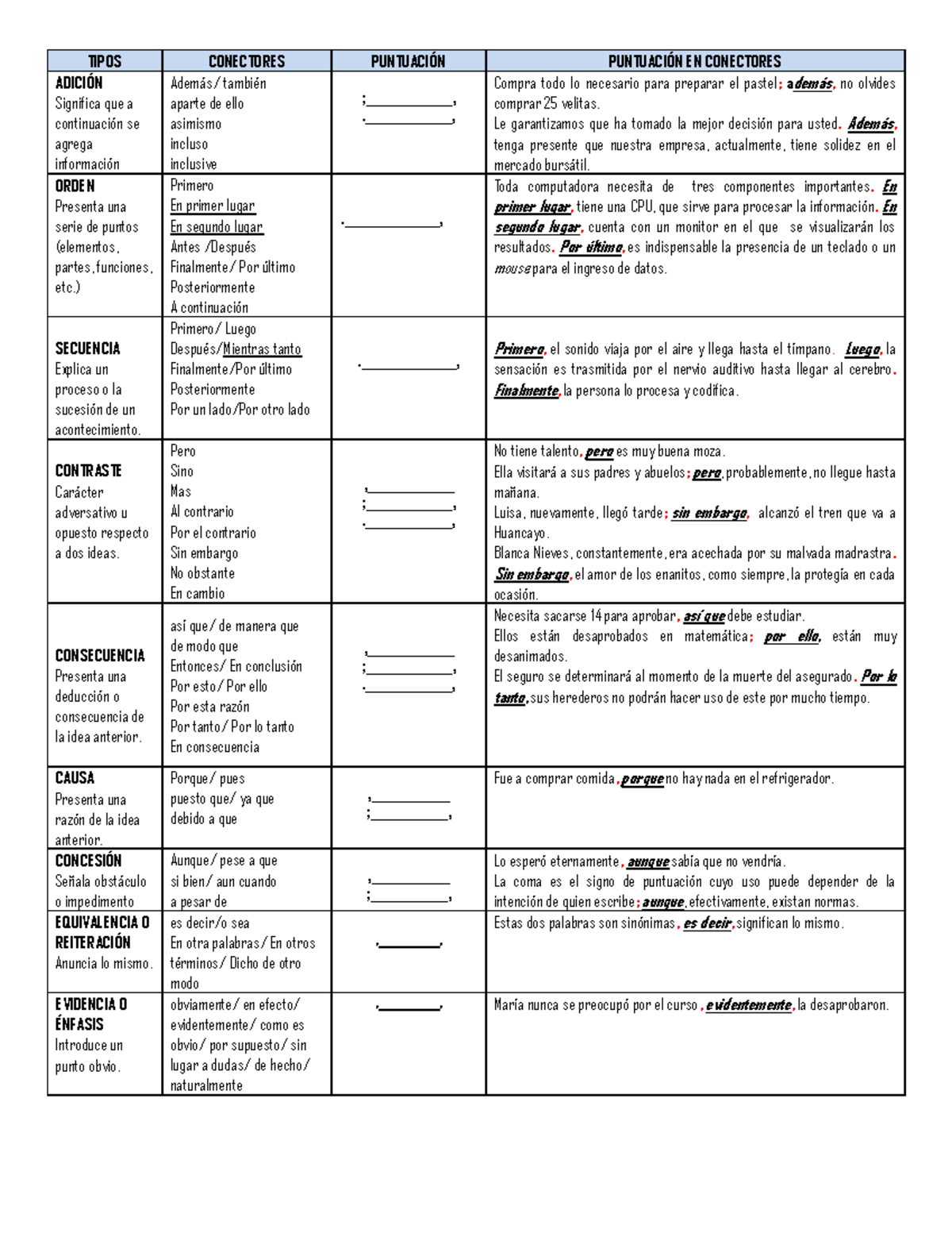 Tabla de conectores lógicos - TIPOS CONECTORES PUNTUACIÓN PUNTUACIÓN EN ...