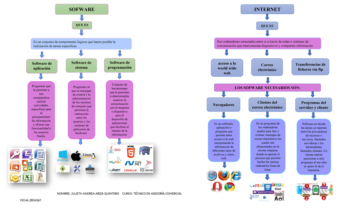 Mapa conceptual informatica - NOMBRE: JULIETH ANDREA ARIZA QUINTERO CURSO: TÉCNICO EN ASESORÍA ...