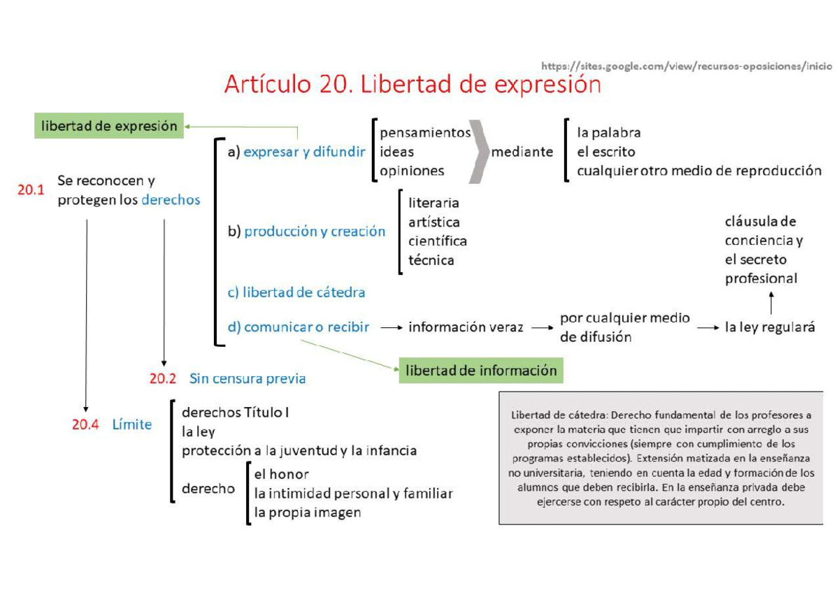 Esquema Constitución Título I artículo 20 libertad de expresión ...