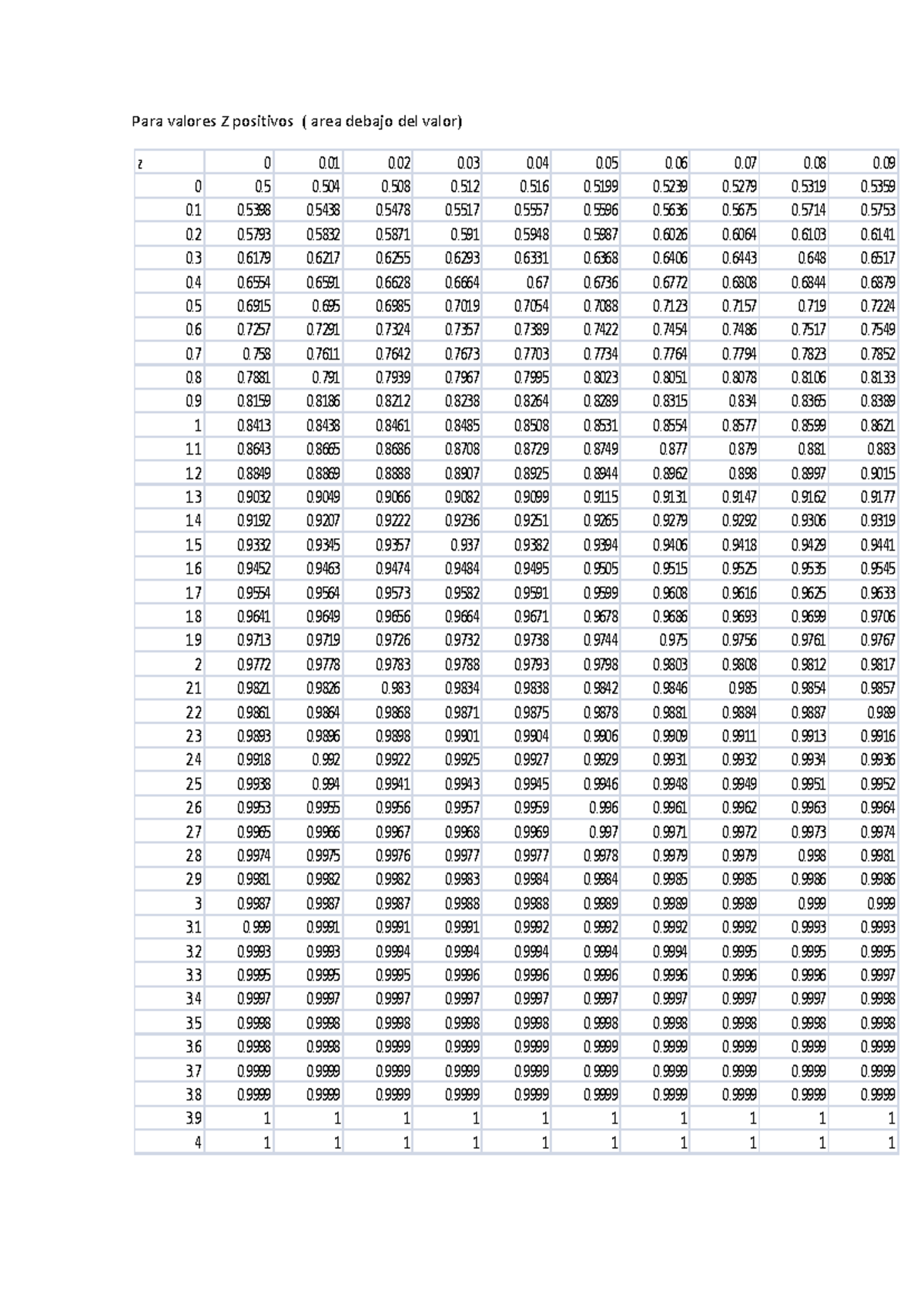 Tabla z valores positivos y negativos (1) - Para valores Z positivos ...