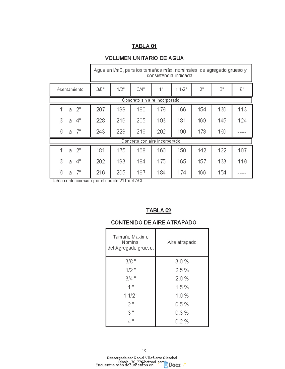 Tablas ACI Diseno DE Mezcla - VOLUMEN UNITARIO DE AGUA Agua en l/m3, para los tamaños máx ...