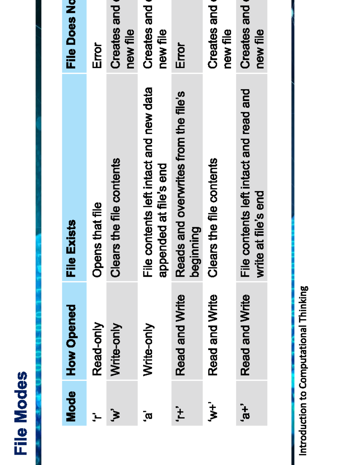 File modes - notes - MA1008 - File Modes Mode How Opened File Exists ...