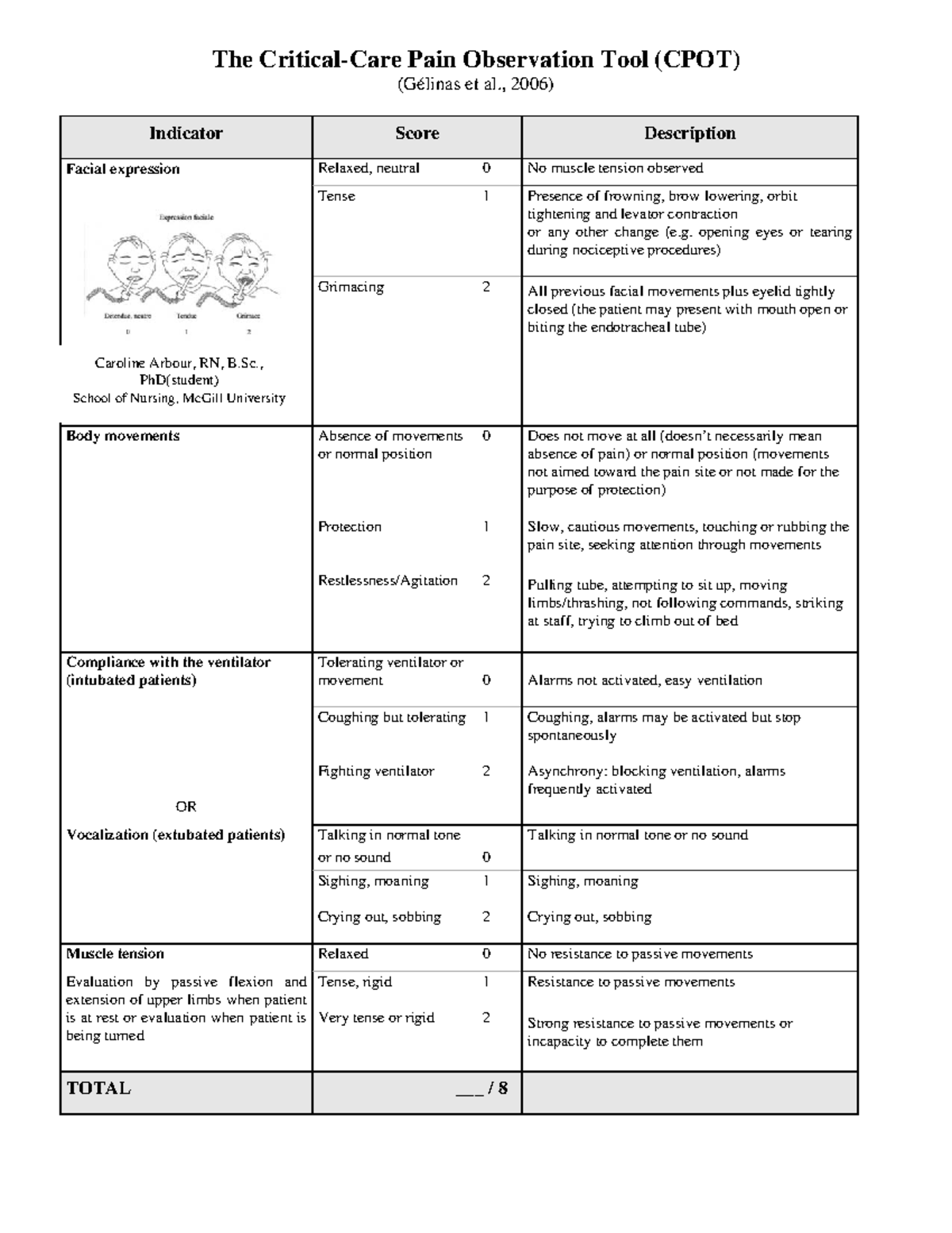CPOT tool - A tool that can be used for high acuity - The Critical-Care ...