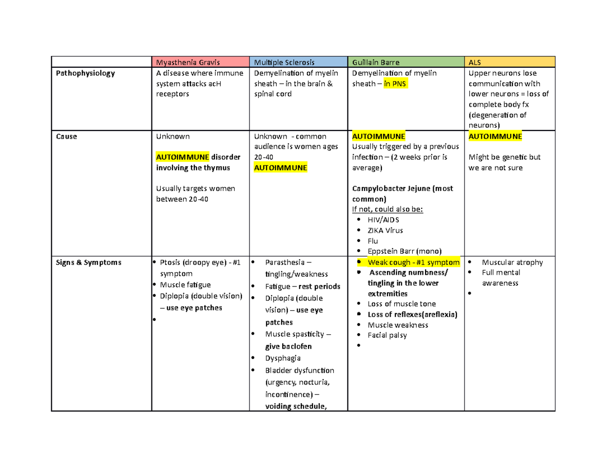 Test 3 - Neuro - Professor moore - Myasthenia Gravis Multiple Sclerosis ...