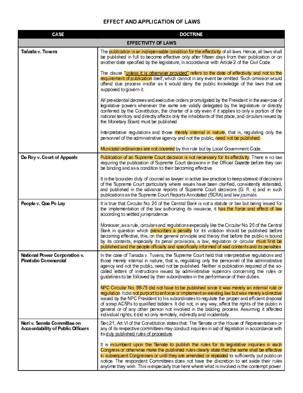 Civ Rev Doctrines Compiled - EFFECT AND APPLICATION OF LAWS CASE ...