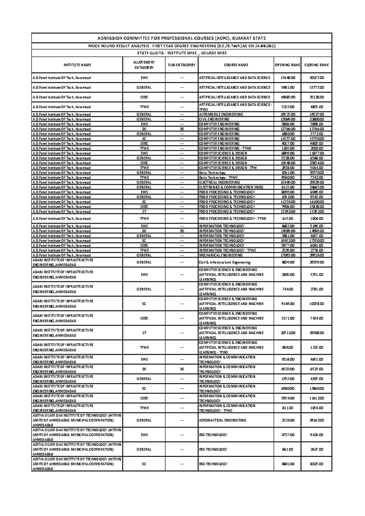 2022-23 ACPC RANK - imp - INSTITUTE NAME ALLOTEMENT CATEGOERY SUB ...