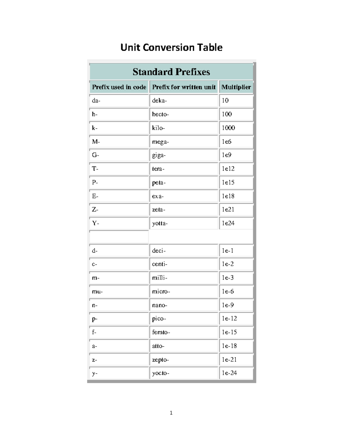 Unit Conversion Table - hjdf - Unit Conversion Table Standard Prefixes ...