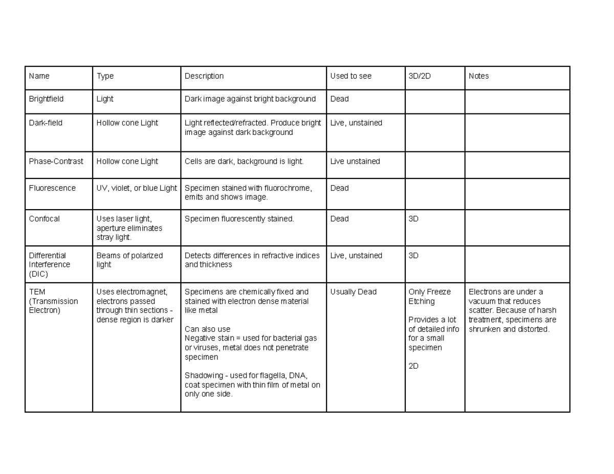 Microscopes - Summary MCB2610 - Name Type Description Used to see ...