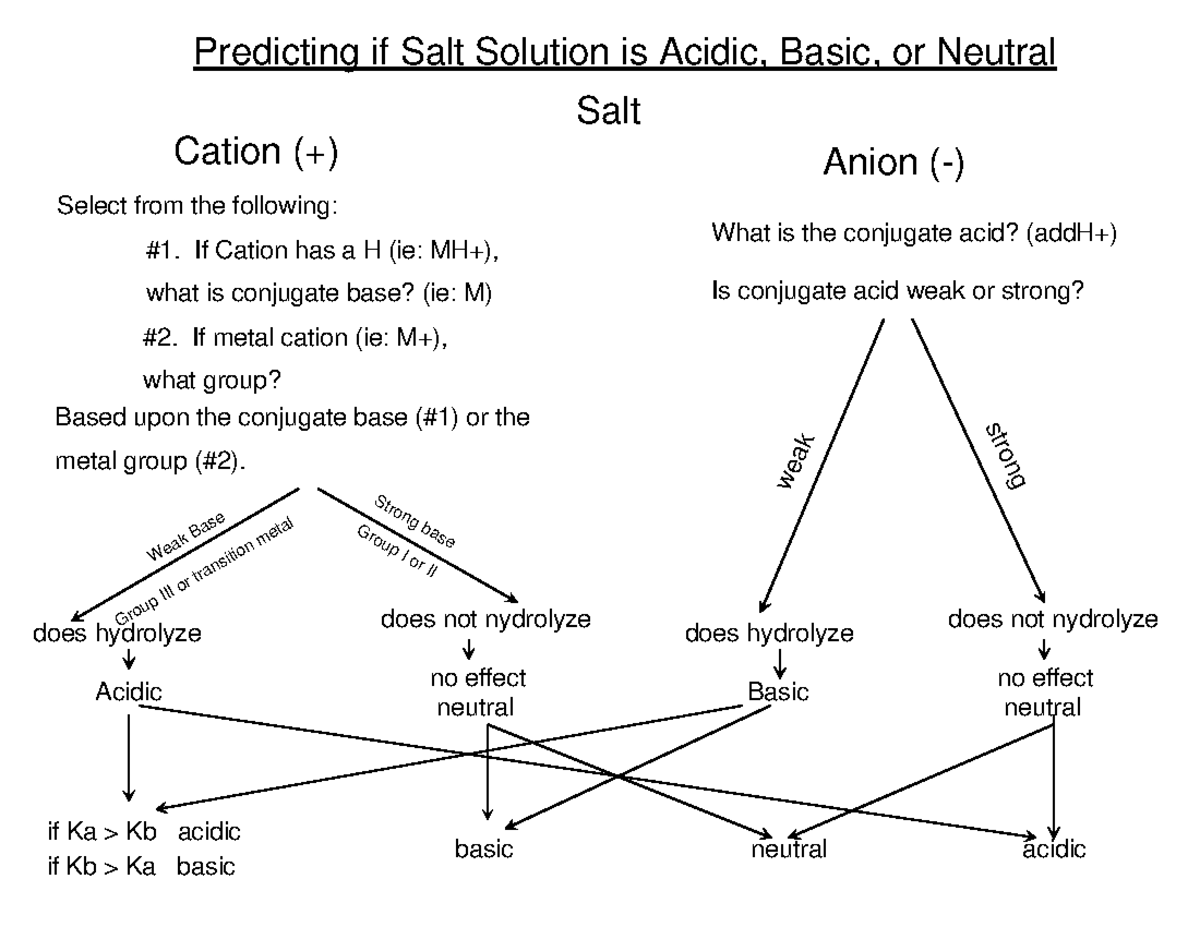 Hydrolysis - notes - Predicting if Salt Solution is Acidic, Basic, or ...